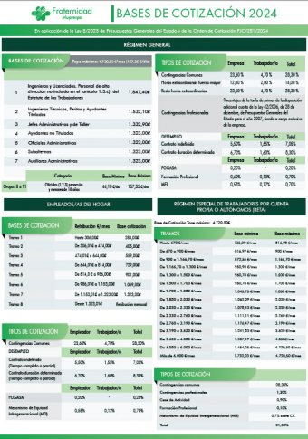 Infografía Bases de cotización 2024 | Fraternidad-Muprespa
